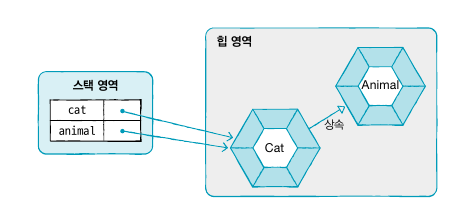 [Java] 타입 변환과 다형성 - What a Dev day!