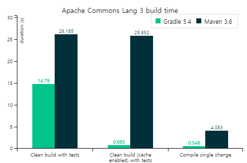 [Spring] maven과 gradle의 특징과 차이점 - What a Dev day!